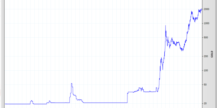 100-Year Gold Price Chart - Historical Chart - Invest Pulse Network
